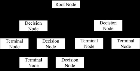 approach of decision tree classifier download scientific diagram