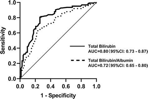 Bilirubin Ratio And Disease Activity With Rheumatoid Arthritis Ijgm