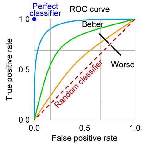 Evaluating Classification Models Understanding The Confusion Matrix And Roc Curves