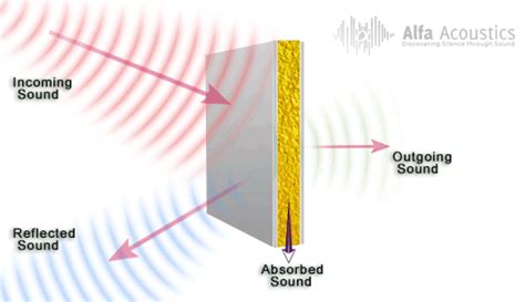 Noise Reduction Coefficient Nrc Rating Explained Snoring Source