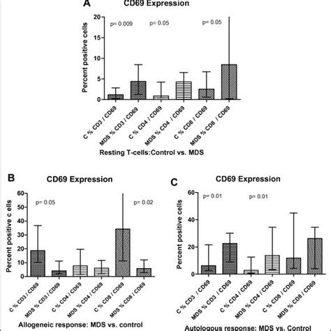 Bar Graphs Demonstrating A Immature Dendritic Cells Compared To Download Scientific