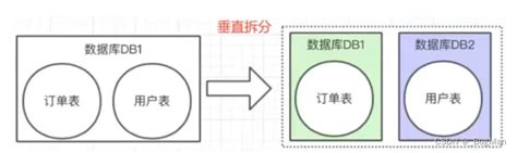 【分库分表】基于mysqlshardingsphere的分库分表技术shardingsphere 分表 Csdn博客
