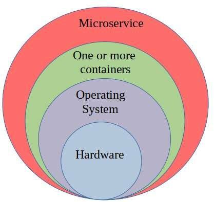 A Containers Microservice Layer Architecture 23 Download Scientific Diagram
