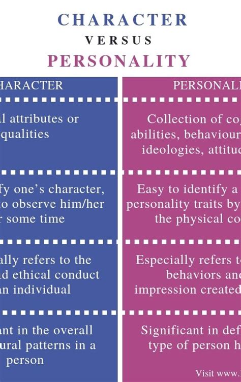 Difference Between Character And Personality