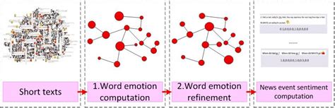 framework of text sentiment computation download scientific diagram