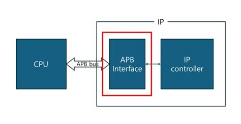 Verilog 문법 1 기본 구성 절차 할당과 연속 할당 Rtlearner