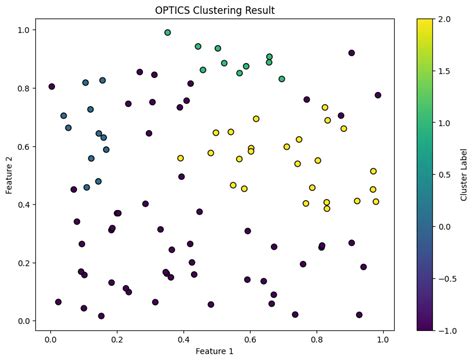 Optics Clustering In Ml Key Concepts And Applications