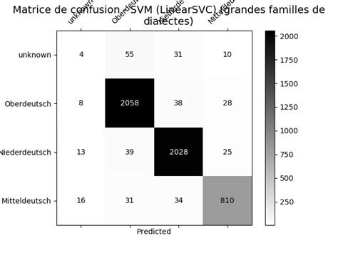 Plot How To Format Xticklabels In A Confusion Matrix Plotted With Scikit Learn Matplotlib