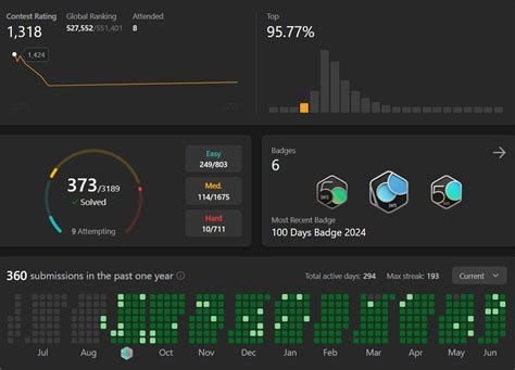 365daychallenge Of Solving Problems On Leetcode Saranya Polamraju