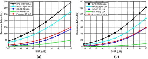 Sum Rate Comparison For Different Beamforming Schemes Versus Snr In