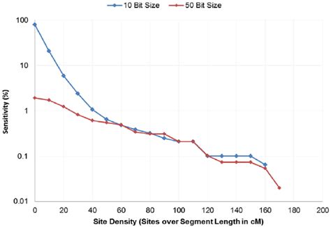 Exome Sensitivity With Varying Exome Site Density We See A Decrease In Download Scientific