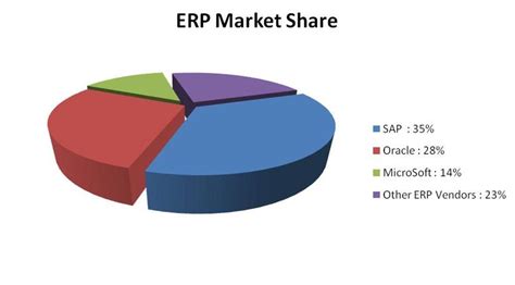SAP Vs Oracle Vs AX DynAmics AX Vs SAP Ag