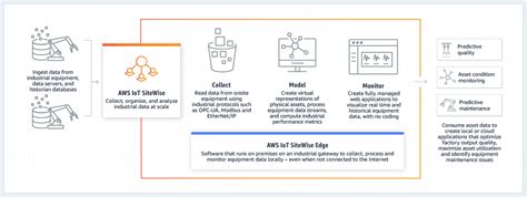 祝ga 大規模な産業機器データの収集、保存、整理、モニタリングを容易にするaws Iot Sitewiseが一般利用可能になりました