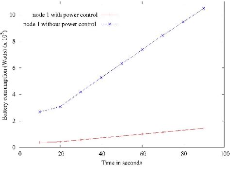 figure 1 from power and distance based mac algorithms for underwater