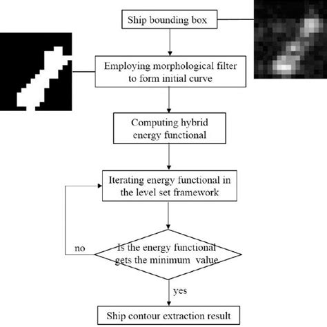 Illustration Of Morphological Filtering A An Input Of Morphological
