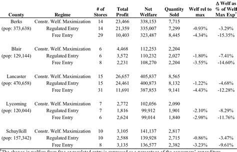 Regime Comparison Constrained Welfare Maximization Regulated Private