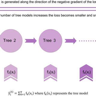 Schematic Of XGBoost Algorithm Download Scientific Diagram