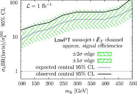 Expected And Observed ξ 027 95 Cl Upper Limits On The Production