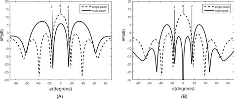 Multi‐beamforming Of The Eight‐element Cylindrical Phased Array On A