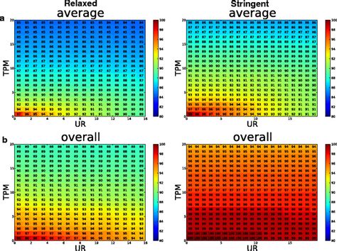 sensitivity analysis the sensitivity for identifying fixed sva