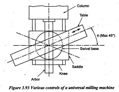 Milling Machine Reciprocating Machine Tools Manufacturing Technology