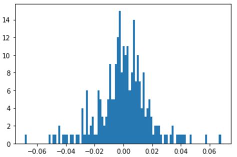 Python Showing Lognormal Distribution In Stock Prices Stack Overflow