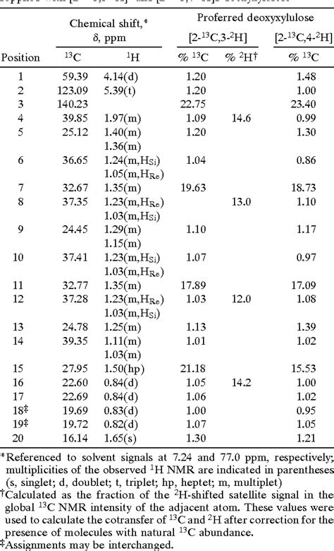 Figure 2 From Dimethylallyl Pyrophosphate Is Not The Committed Precursor Of Isopentenyl