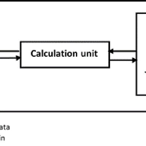 The Structure Of Computing Unit Download Scientific Diagram