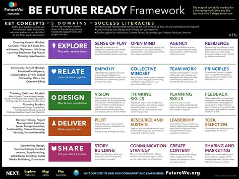 Mapping Framework — Futurewe In 2025 Personal Development Skills Framework Training And