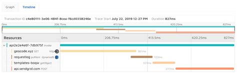 How To Avoid Cost Pitfalls By Monitoring Apis In Aws Lambda Mikhail