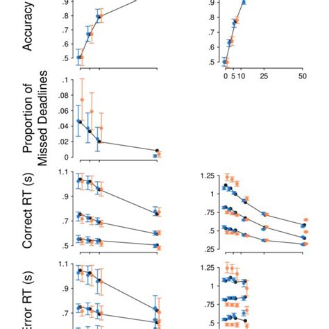 Speed Accuracy Tradeoff Function Simulated From The Trdm Using The Download Scientific Diagram