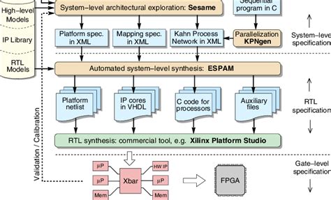 the daedalus system level design framework download scientific diagram