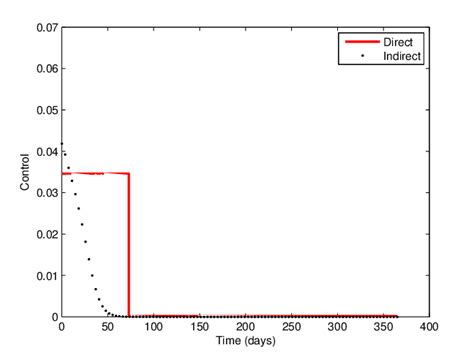 13 Optimal Control With Direct And Indirect Approach In Both Scenarios Download Scientific