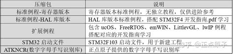 《stm32f407开发指南v11》第四章 Stm32初体验 知乎
