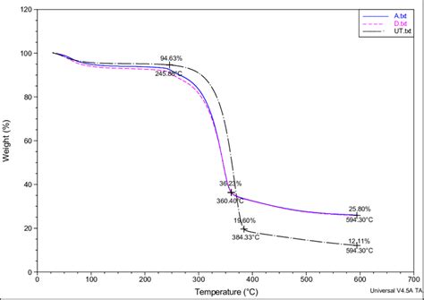 Tga Graphs Of Untreated And Coated Fabrics Sample A And D Download