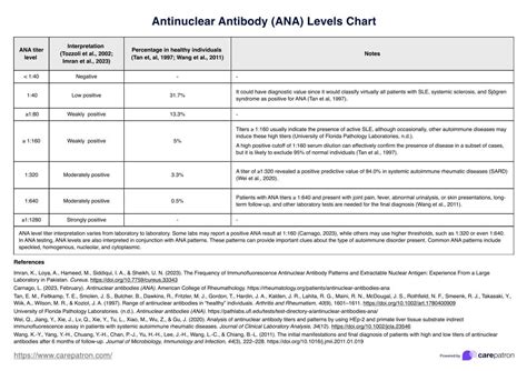 Ana Levels Chart