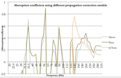 Average Absorption In 112 Octave Bands With Comparison Between