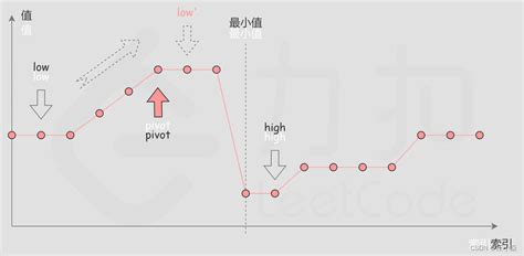 剑指 offer 11 旋转数组的最小数字 csdn博客
