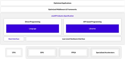 intel launches oneapi with data parallel c programming language