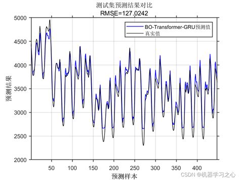Sci一区级 Matlab实现bo Transformer Gru多变量时间序列预测 Csdn博客