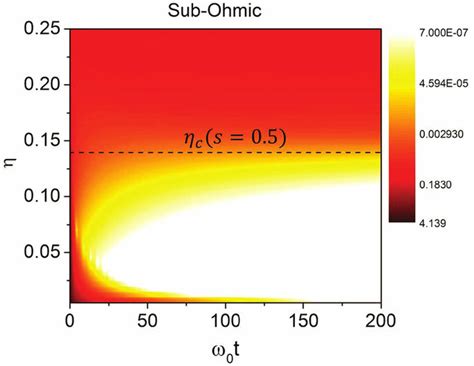 real time entanglement dynamics the contour plot of the entanglement