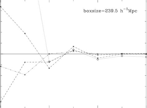 The Ratios Of Dwt Power Spectra Of Cutted Poisson Sub Samples To The