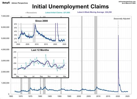 Unemployment Claims And The Clf As A Recession Indicator February 2025