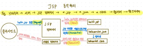 Jsp사용해보기 기본지식