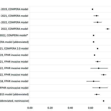 C Statistic 95 Ci Of The Development And Validation Of Escers 2015