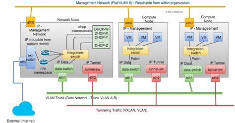 Tech Pensieve All Stuff Virtualization Cloud And Technology Running VLAN VXLAN And GRE