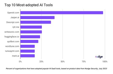 Eric Soligo On Linkedin Infosec Doesnt Know What Ai Tools Orgs Are Using