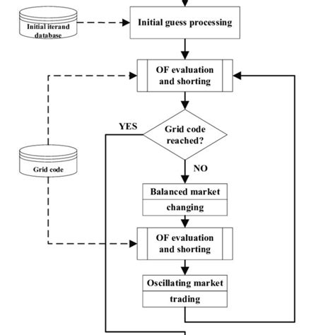 Distribution Of Execution Time For 250 Iterations Ma 1 1 Download Scientific Diagram