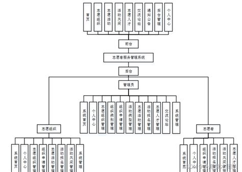 基于java ssm志愿者服务管理系统详细设计和实现【附源码】 志愿者管理系统数据流图 csdn博客