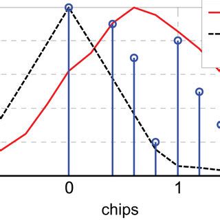 Correlation Peakmultipath Influenced Scenario Under Ten Multipath Download Scientific Diagram